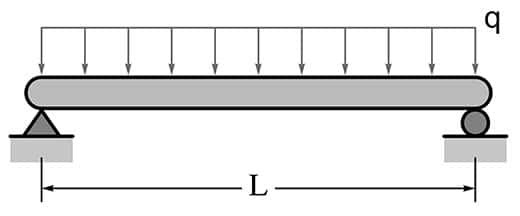 Types of load in strength of material - Mechtics